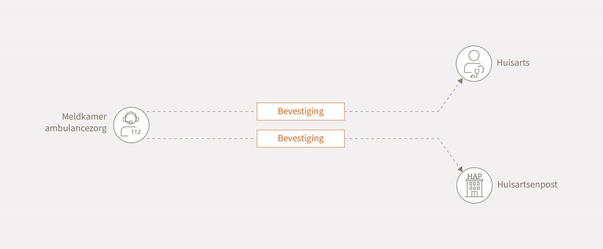 Bevestiging vanuit de meldkamer - Nictiz